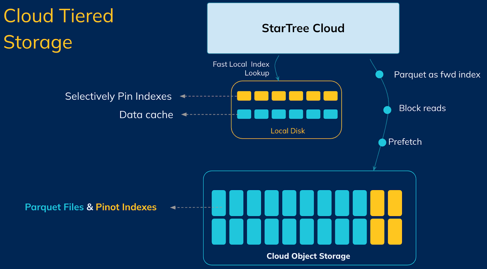 Apache Pinot, Druid, and Clickhouse Comparison | StarTree