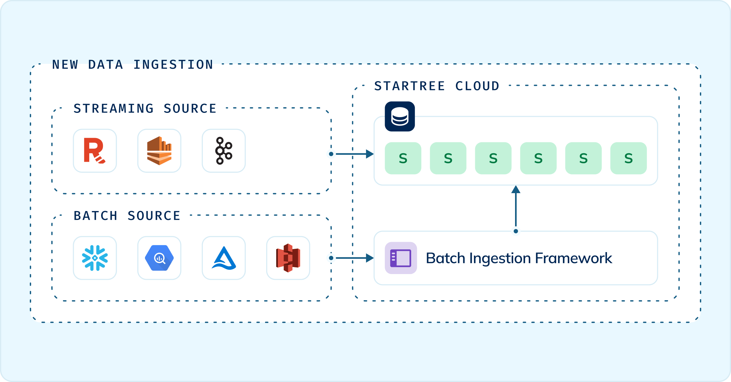 Backfilling a Real-Time Analytics Data Pipeline | StarTree