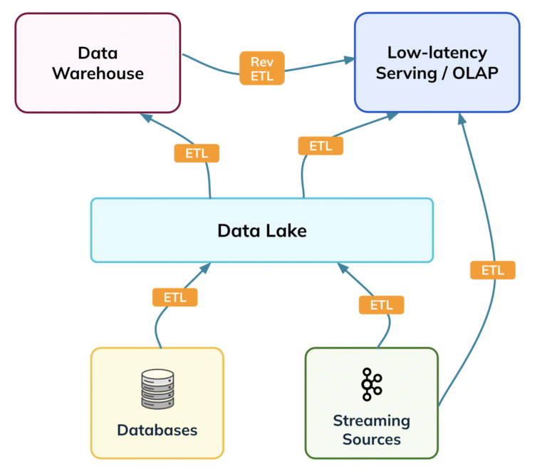 Low latency Serving on Iceberg with Apache Pinot, in StarTree Cloud | StarTree