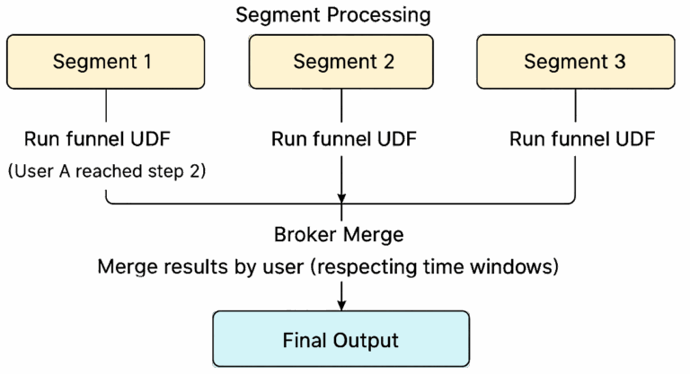 Clickstream and Funnel Analysis with Apache Pinot and StarTree: Part 2 ...