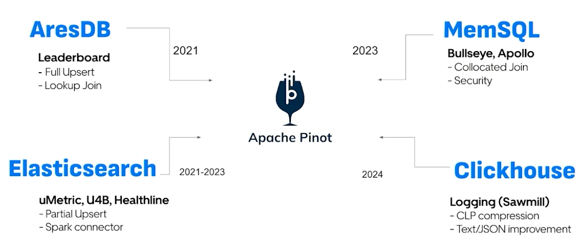 The Evolution of OLAP at Uber: A Journey Toward Consolidation | StarTree